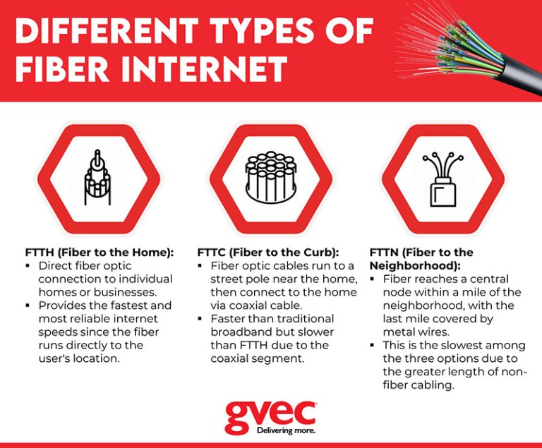Why Fiber Internet Is the Fastest Option | GVEC Internet